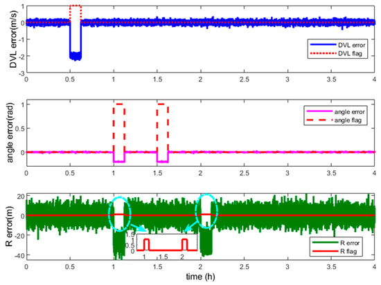 A Fault-Tolerant Polar Grid SINS/DVL/USBL Integrated Navigation Algorithm Based on the ...