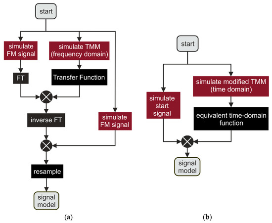 Multilayer Thickness Measurements below the Rayleigh Limit Using FMCW ...