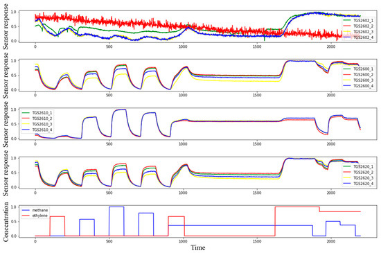 Quantitative and Qualitative Analysis of Multicomponent Gas Using Sensor Array