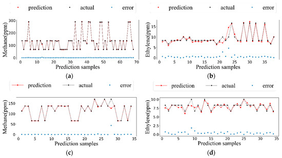 Quantitative and Qualitative Analysis of Multicomponent Gas Using Sensor Array