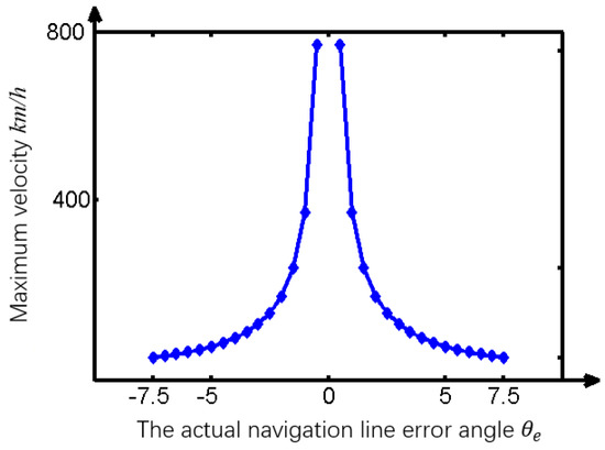 Sensors | Free Full-Text | Navigation Algorithm Based on the Boundary ...