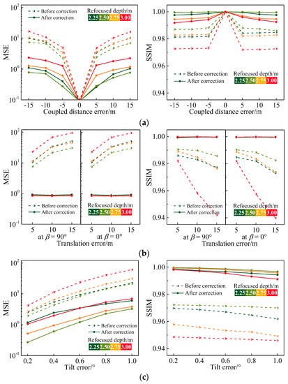 Sensors | Free Full-Text | High-Accuracy Correction of a Microlens Array for Plenoptic Imaging ...