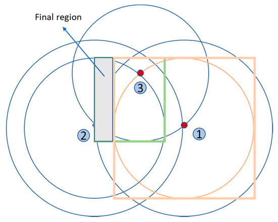 Sensors Free Full Text Experimental Evaluation Of An Rssi Based Localization Algorithm On