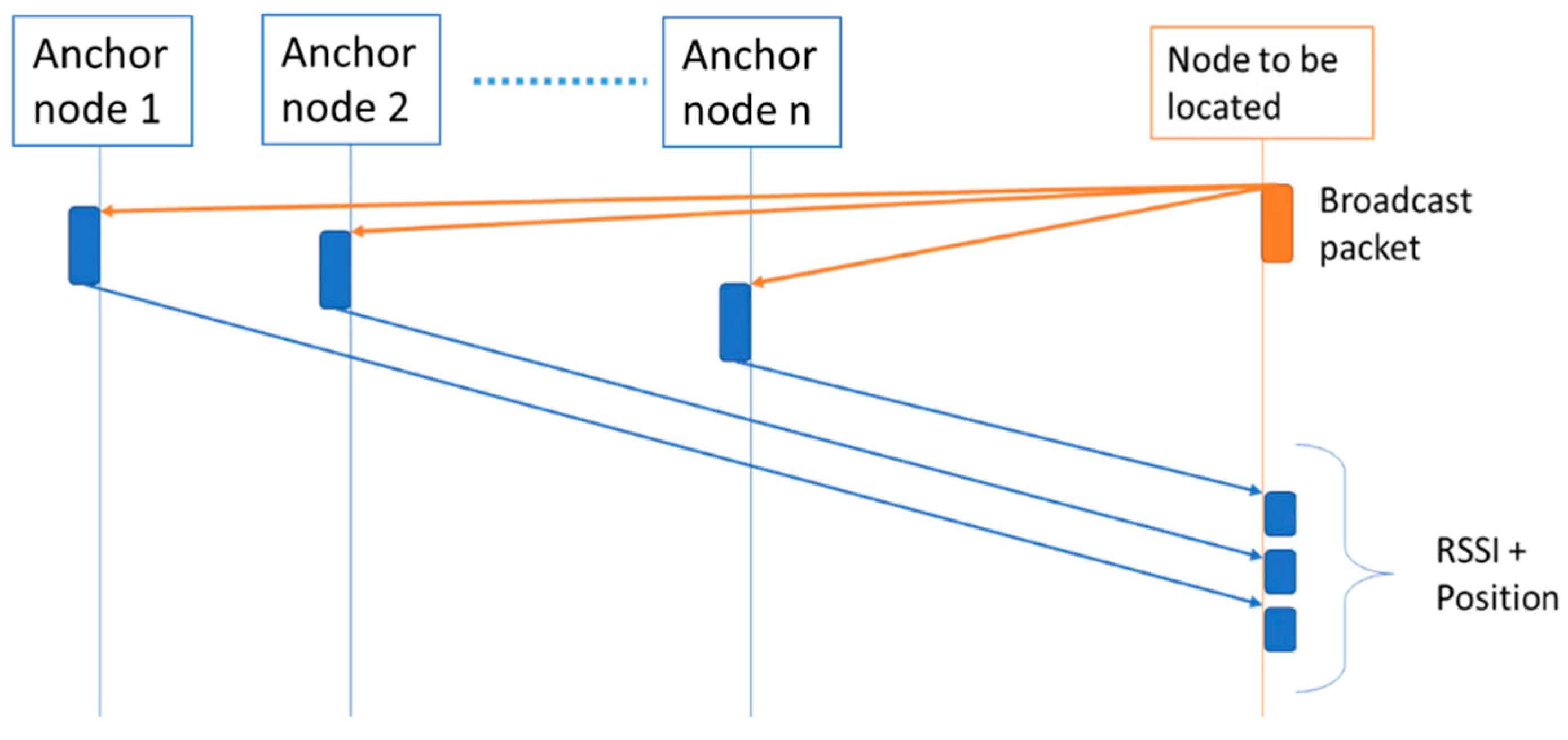 Sensors Free Full Text Experimental Evaluation Of An Rssi Based