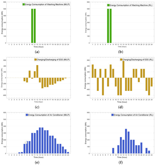 Sensors | Free Full-Text | Reinforcement Learning-Based Energy ...