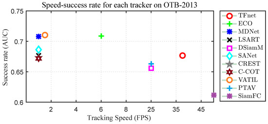 Sensors | Free Full-Text | Real-Time Object Tracking with Template ...