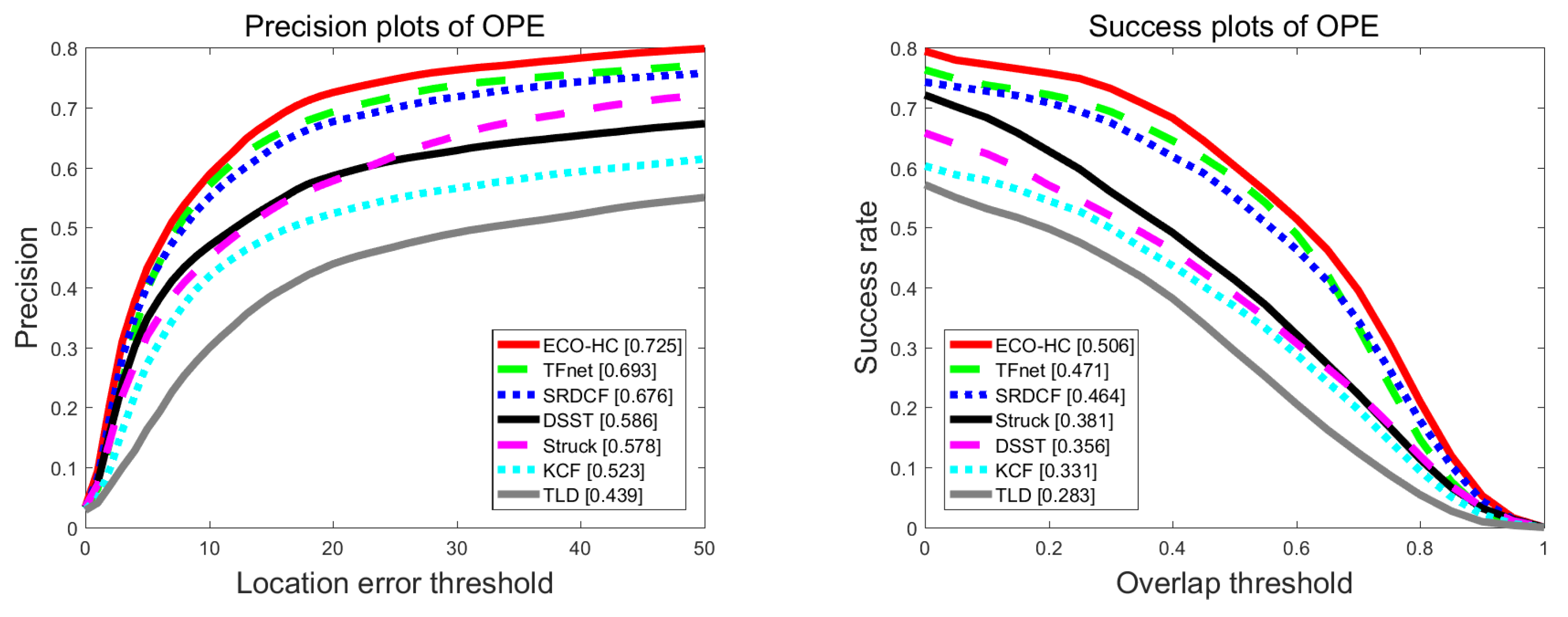 Sensors | Free Full-Text | Real-Time Object Tracking with Template ...