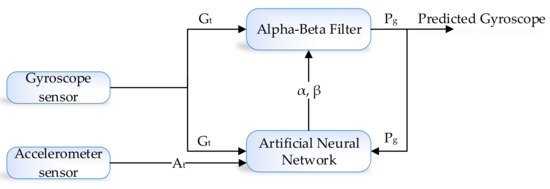 Sensors | Free Full-Text | Improving Accuracy of the Alpha–Beta Filter ...
