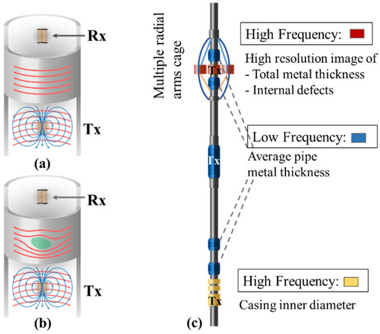 Corrosion Sensors for Structural Health Monitoring of Oil and Natural ...