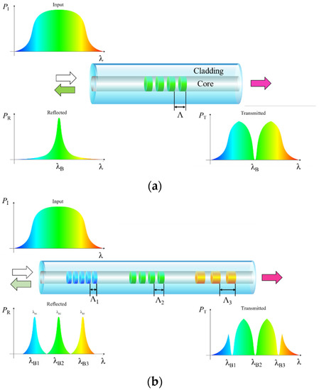 Corrosion Sensors for Structural Health Monitoring of Oil and Natural ...