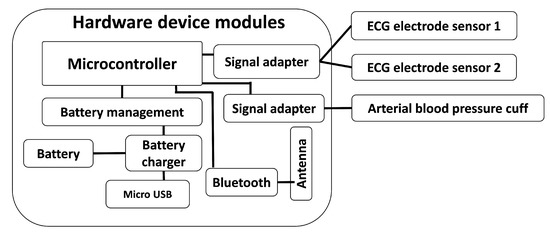 Enabling Heart Self-Monitoring for All and for AAL—Portable Device ...