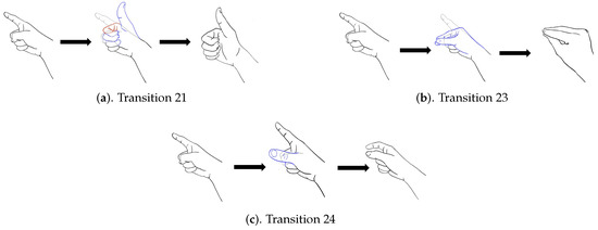 Continuous Finger Gesture Recognition Based on Flex Sensors