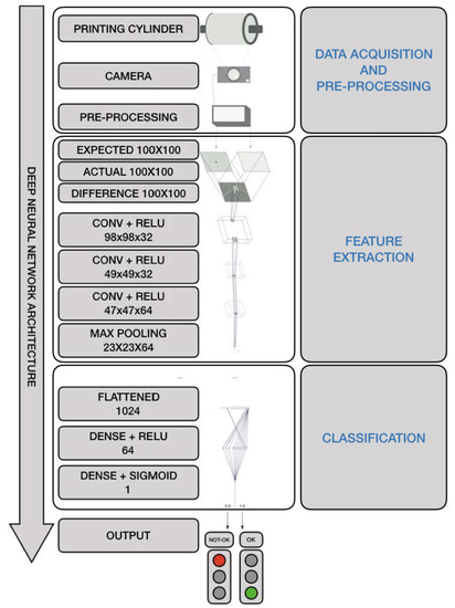 Deep Learning for Industrial Computer Vision Quality Control in the ...