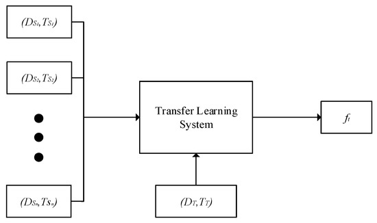 Multi-Source Deep Transfer Neural Network Algorithm