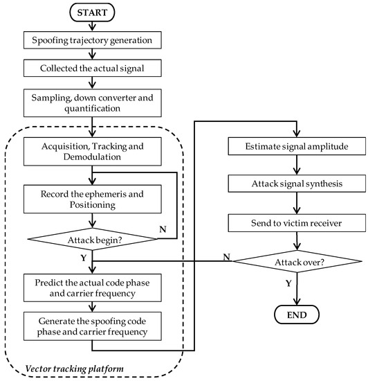A GPS Spoofing Generator Using an Open Sourced Vector Tracking-Based Receiver