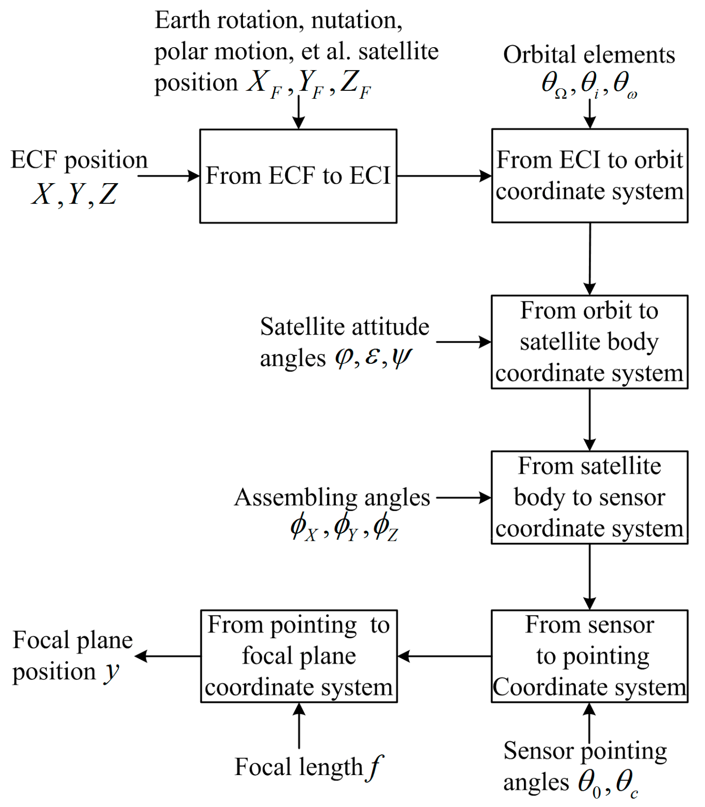 Proposal of a Geometric Calibration Method Using Sparse Recovery to Remove Linear Array Push ...