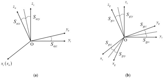 A System-Level Self-Calibration Method for Installation Errors in A Dual-Axis Rotational ...