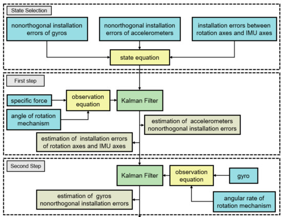 A System-Level Self-Calibration Method for Installation Errors in A Dual-Axis Rotational ...