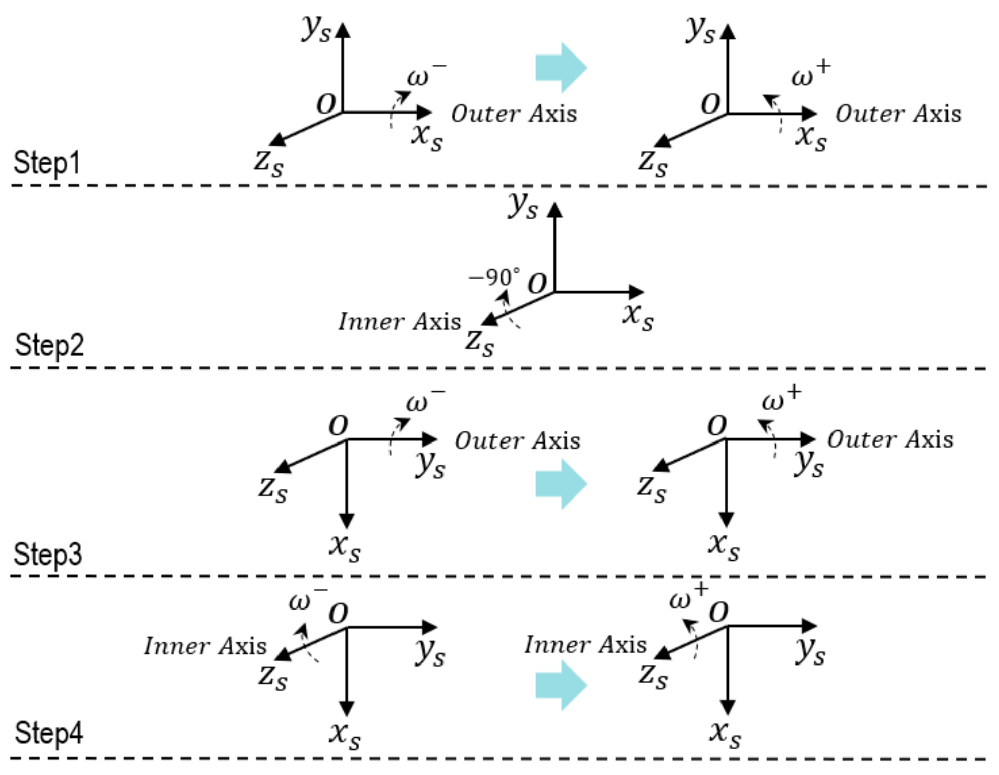 A System-Level Self-Calibration Method for Installation Errors in A Dual-Axis Rotational ...