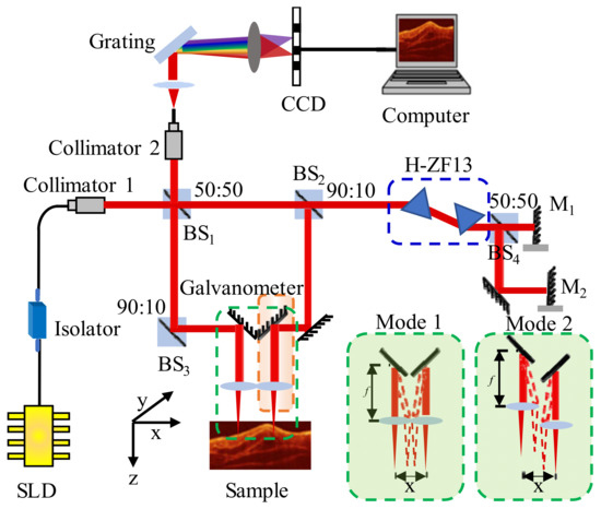 Dual-Channel Spectral Domain Optical Coherence Tomography Based on a ...