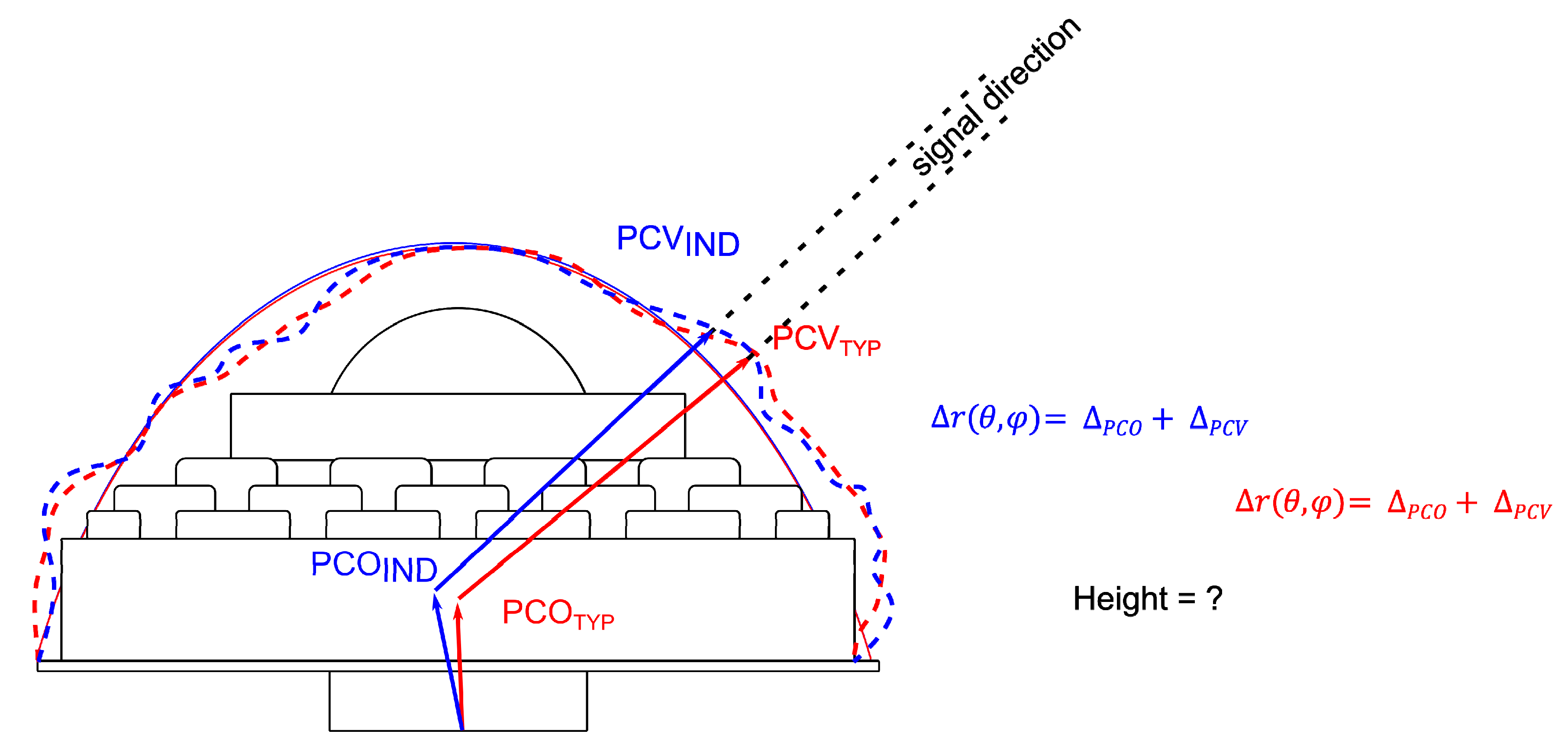 Sensors | Free Full-Text | Height Variation Depending on the Source of ...