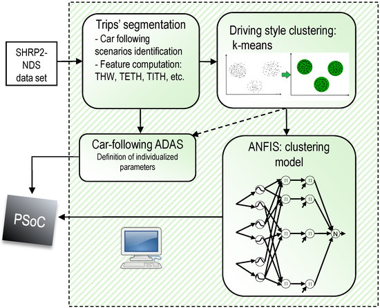 An FPGA-Based Neuro-Fuzzy Sensor for Personalized Driving Assistance