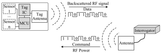 Radio Frequency Identification and Sensing Techniques and Their ...