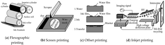 Radio Frequency Identification and Sensing Techniques and Their ...