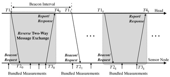 Optimal Message Bundling with Delay and Synchronization Constraints in Wireless Sensor Networks