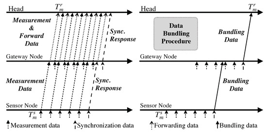 Optimal Message Bundling with Delay and Synchronization Constraints in Wireless Sensor Networks