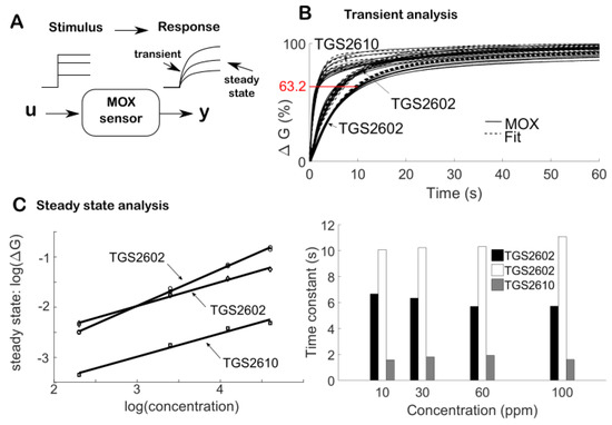 Fast Measurements with MOX Sensors: A Least-Squares Approach to Blind Deconvolution