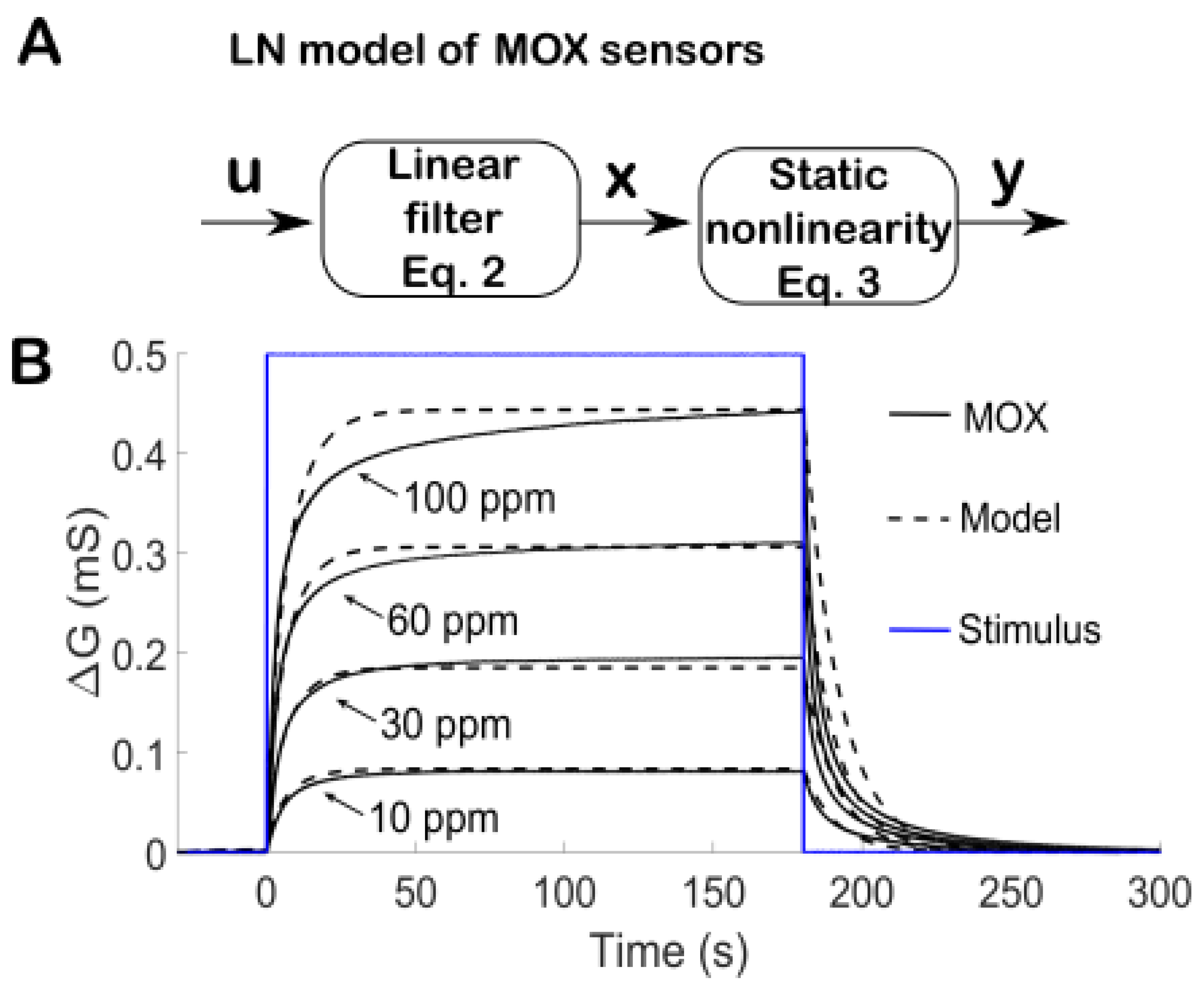 Fast Measurements with MOX Sensors: A Least-Squares Approach to Blind Deconvolution