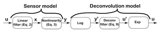Fast Measurements with MOX Sensors: A Least-Squares Approach to Blind Deconvolution