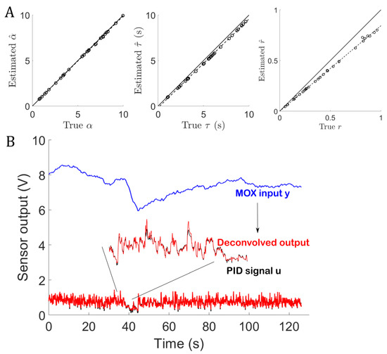 Fast Measurements with MOX Sensors: A Least-Squares Approach to Blind Deconvolution