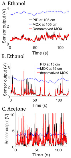 Fast Measurements with MOX Sensors: A Least-Squares Approach to Blind Deconvolution