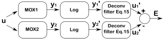 Fast Measurements with MOX Sensors: A Least-Squares Approach to Blind Deconvolution