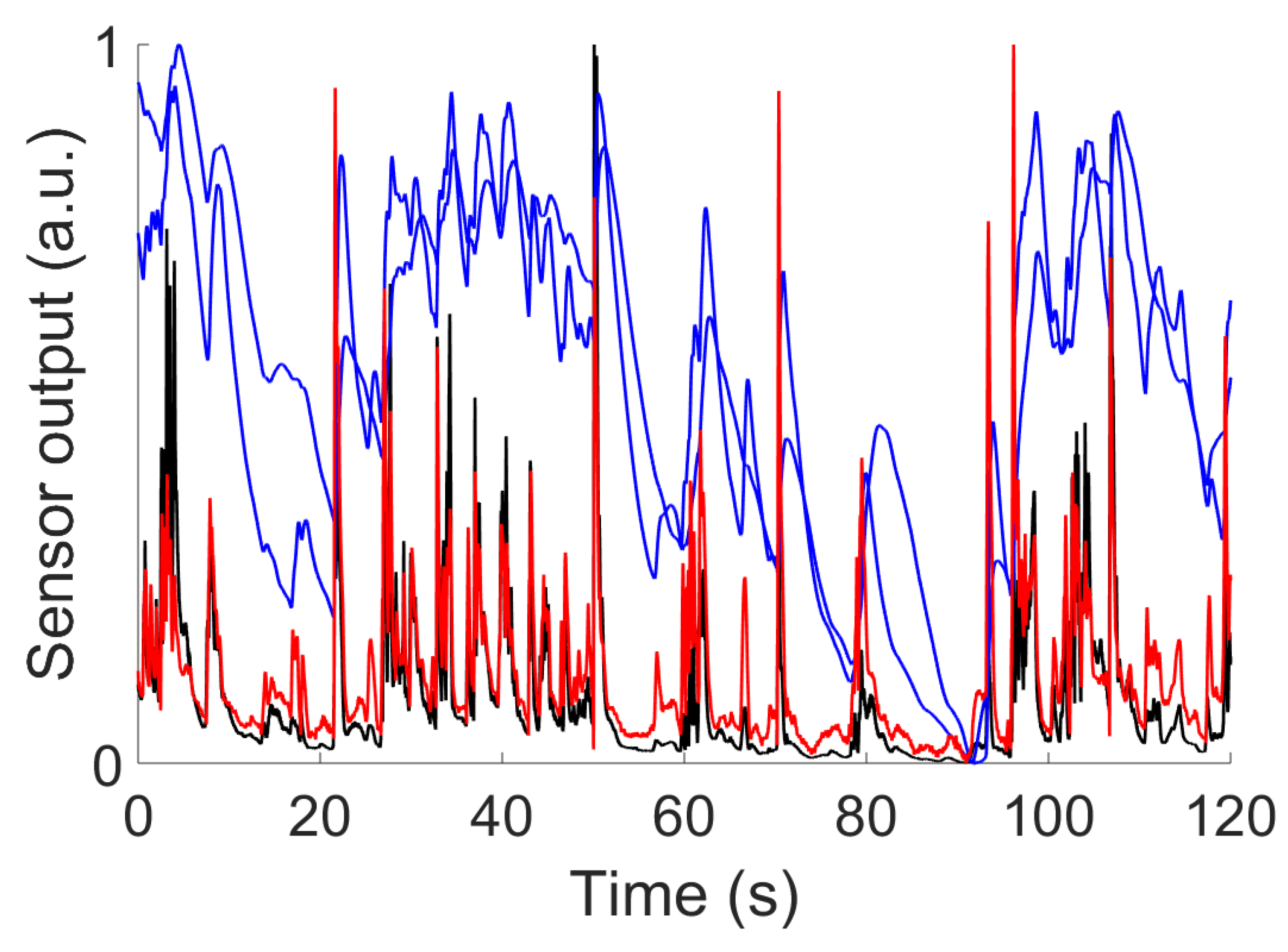 Fast Measurements with MOX Sensors: A Least-Squares Approach to Blind Deconvolution