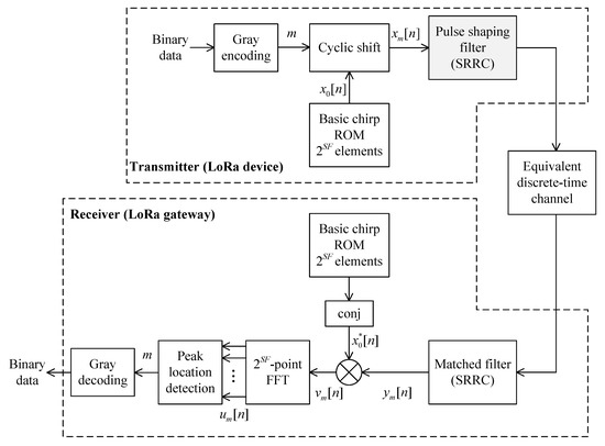 Reducing the Cost of Implementing Filters in LoRa Devices
