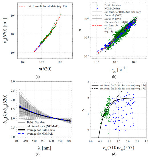 Sensors | Free Full-Text | Empirical Formulas for Estimating Backscattering and Absorption ...