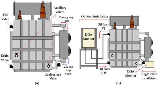 Dissolved Gas Analysis Equipment for Online Monitoring of Transformer Oil: A Review