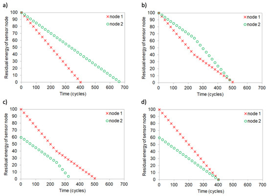 An Event-Aware Cluster-Head Rotation Algorithm for Extending Lifetime of Wireless Sensor Network ...