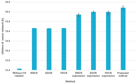 An Event-Aware Cluster-Head Rotation Algorithm for Extending Lifetime of Wireless Sensor Network ...