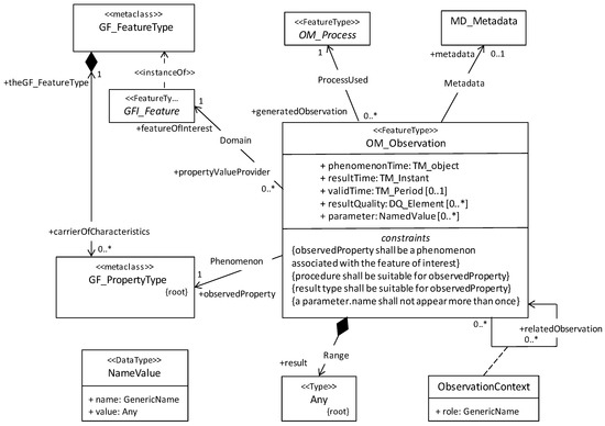 Applying OGC Sensor Web Enablement Standards to Develop a TDR Multi ...