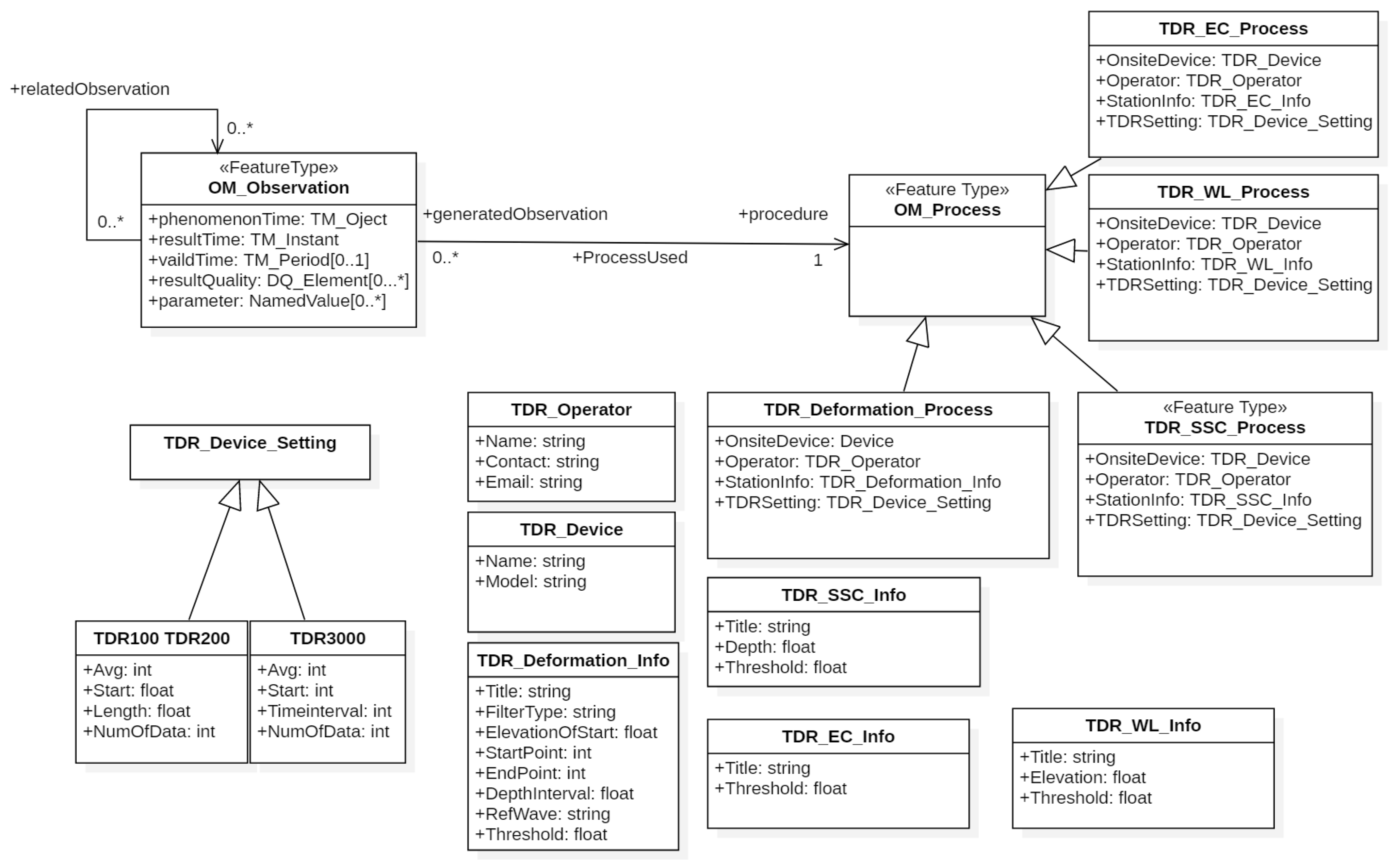 Applying OGC Sensor Web Enablement Standards to Develop a TDR Multi ...