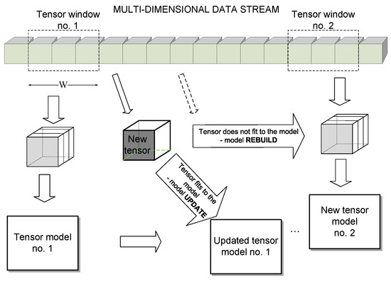 Sensors | Free Full-Text | Thumbnail Tensor—A Method for Multidimensional Data Streams ...