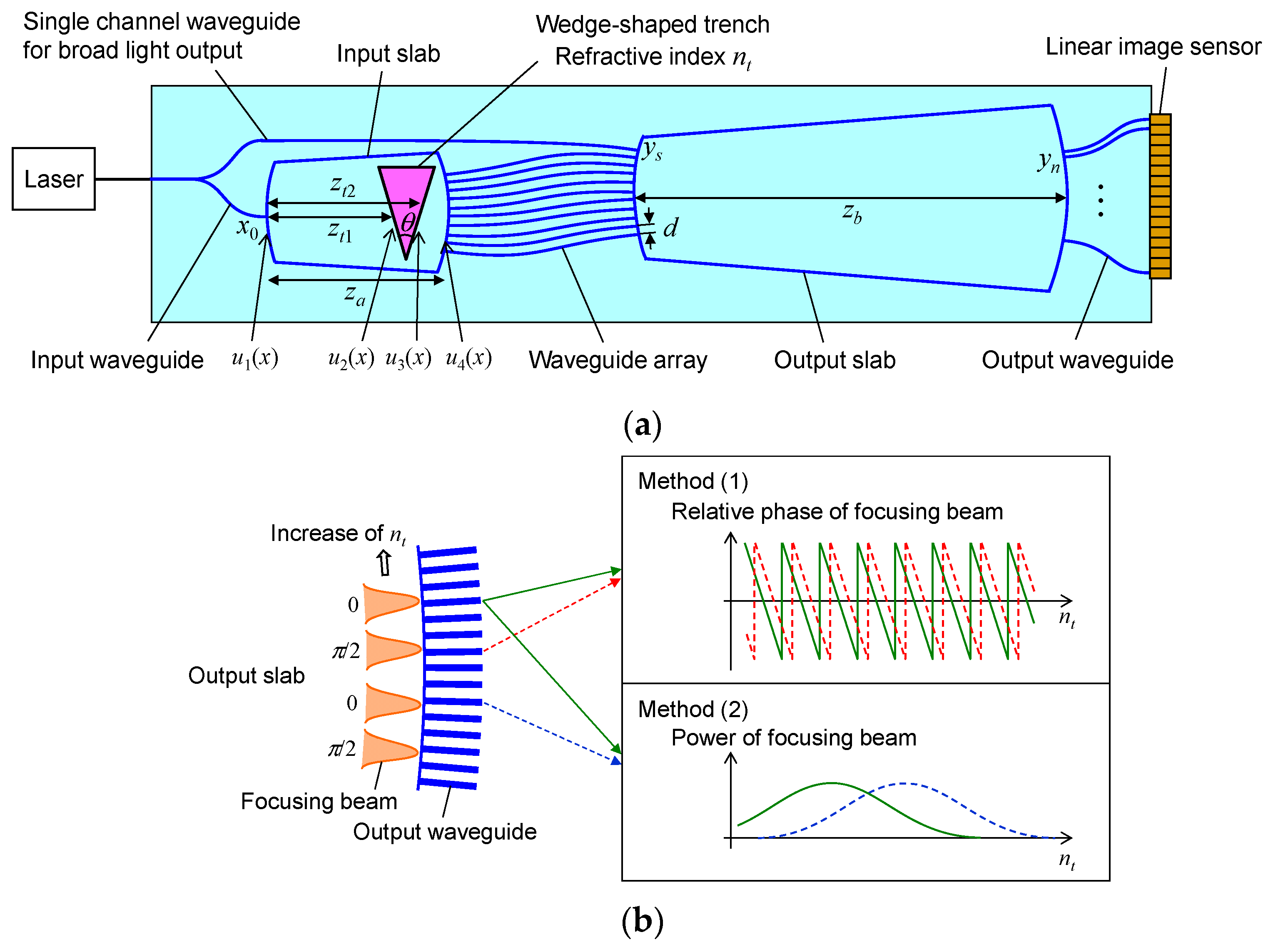 Sensors | Free Full-Text | Design of Transmission-Type Refractive Index Sensor, Based on Silica ...