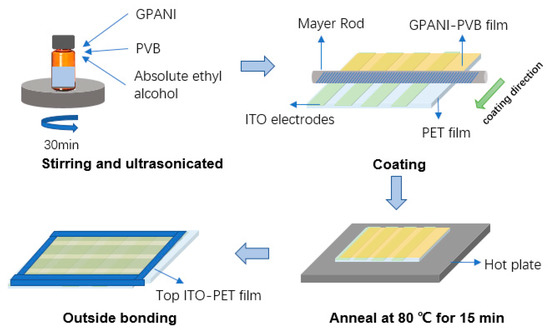 Sensors | Free Full-Text | A Flexible Temperature Sensor Array with Polyaniline/Graphene ...