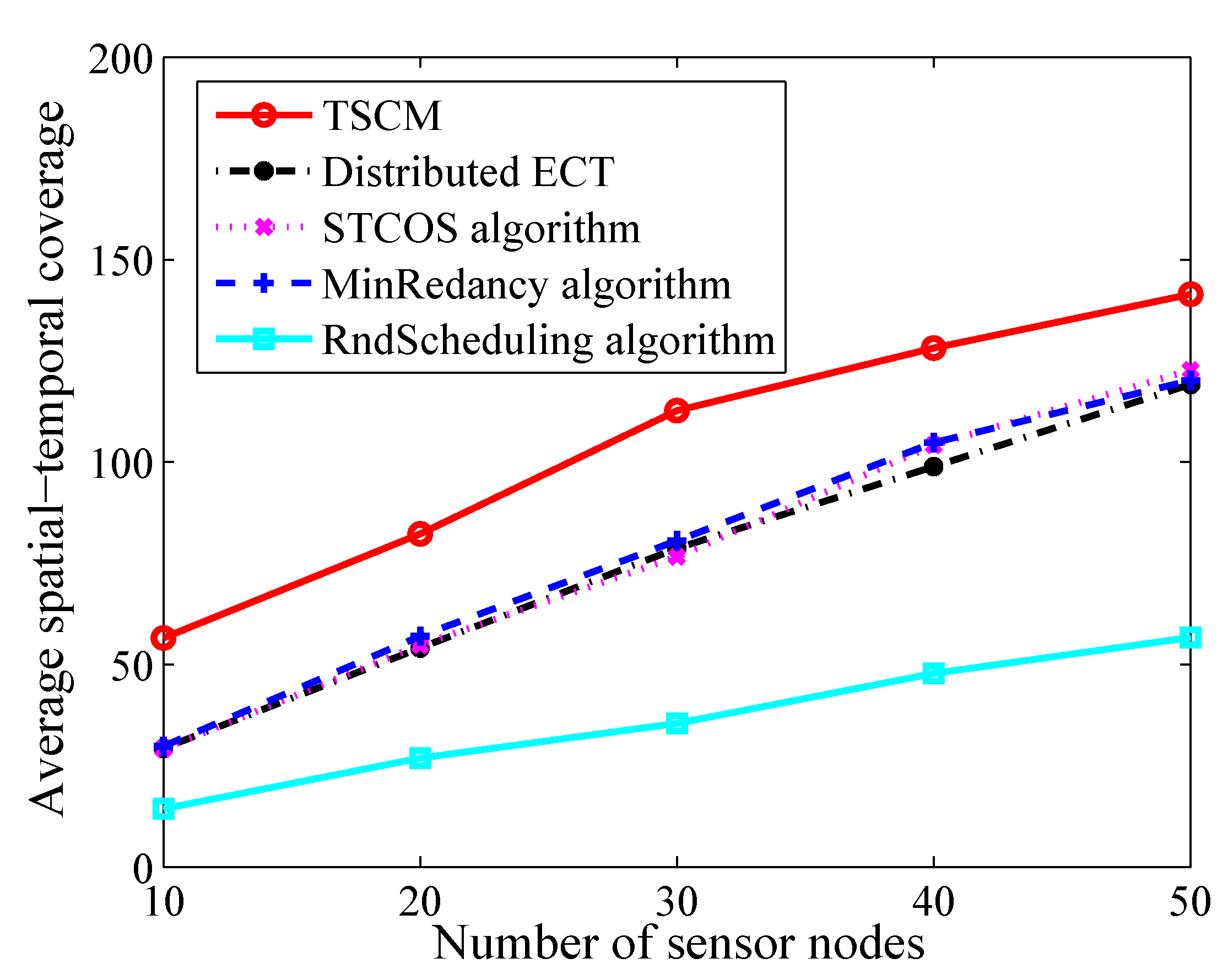 Critical Location Spatial-Temporal Coverage Optimization in Visual Sensor Network