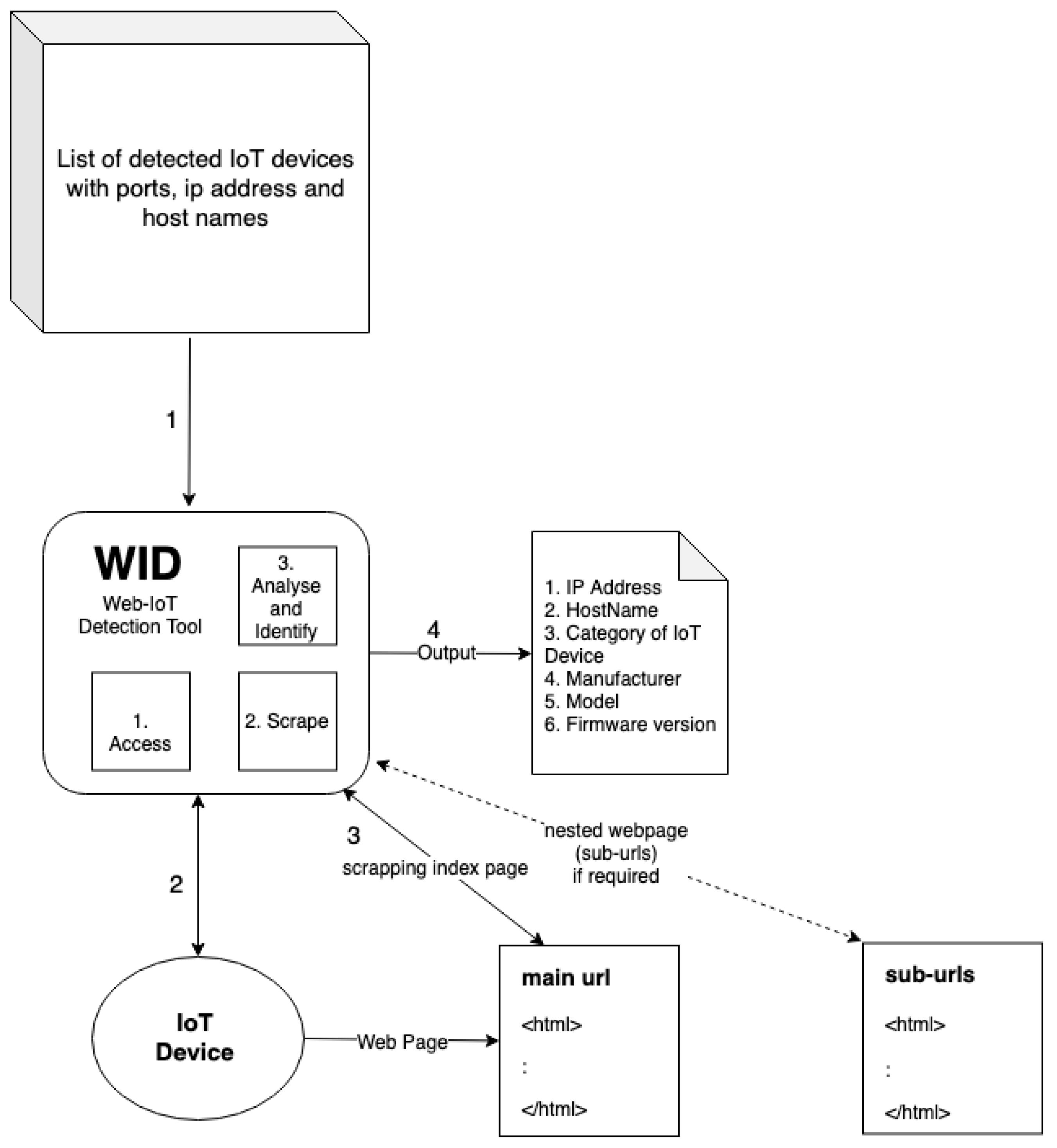 Sensors | Free Full-Text | Detecting IoT Devices and How They Put Large ...