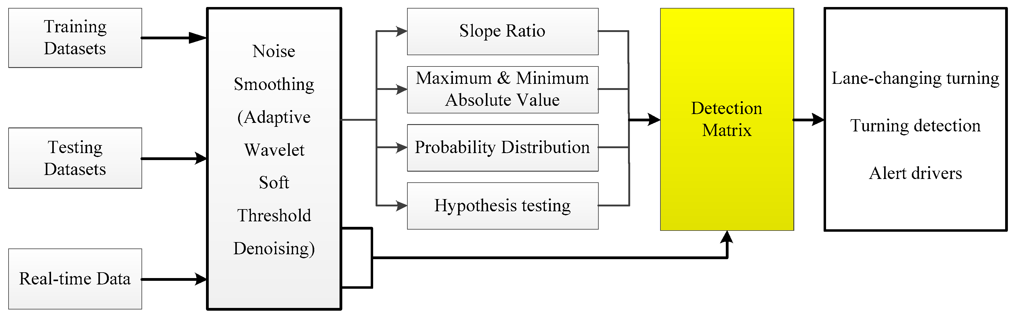 Real-Time Vehicle Motion Detection and Motion Altering for Connected ...